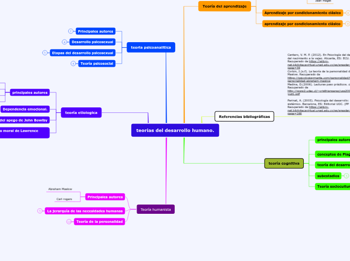 teoria del desarrollo H. - Mind Map